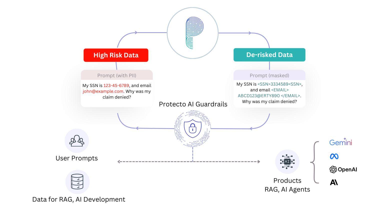 AI Guardrails: Secure And Accurate AI Deployment | Protecto AI Guardrails: Secure And Accurate AI Deployment | Protecto