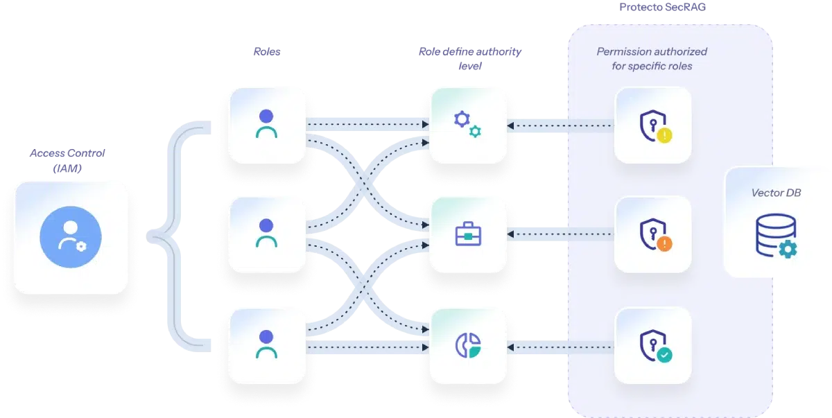 Enterprise AI Data Security & Privacy Guardrails | Protecto